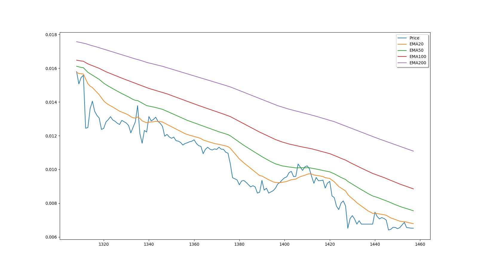 Threshold Network Token Exponential Moving Averages