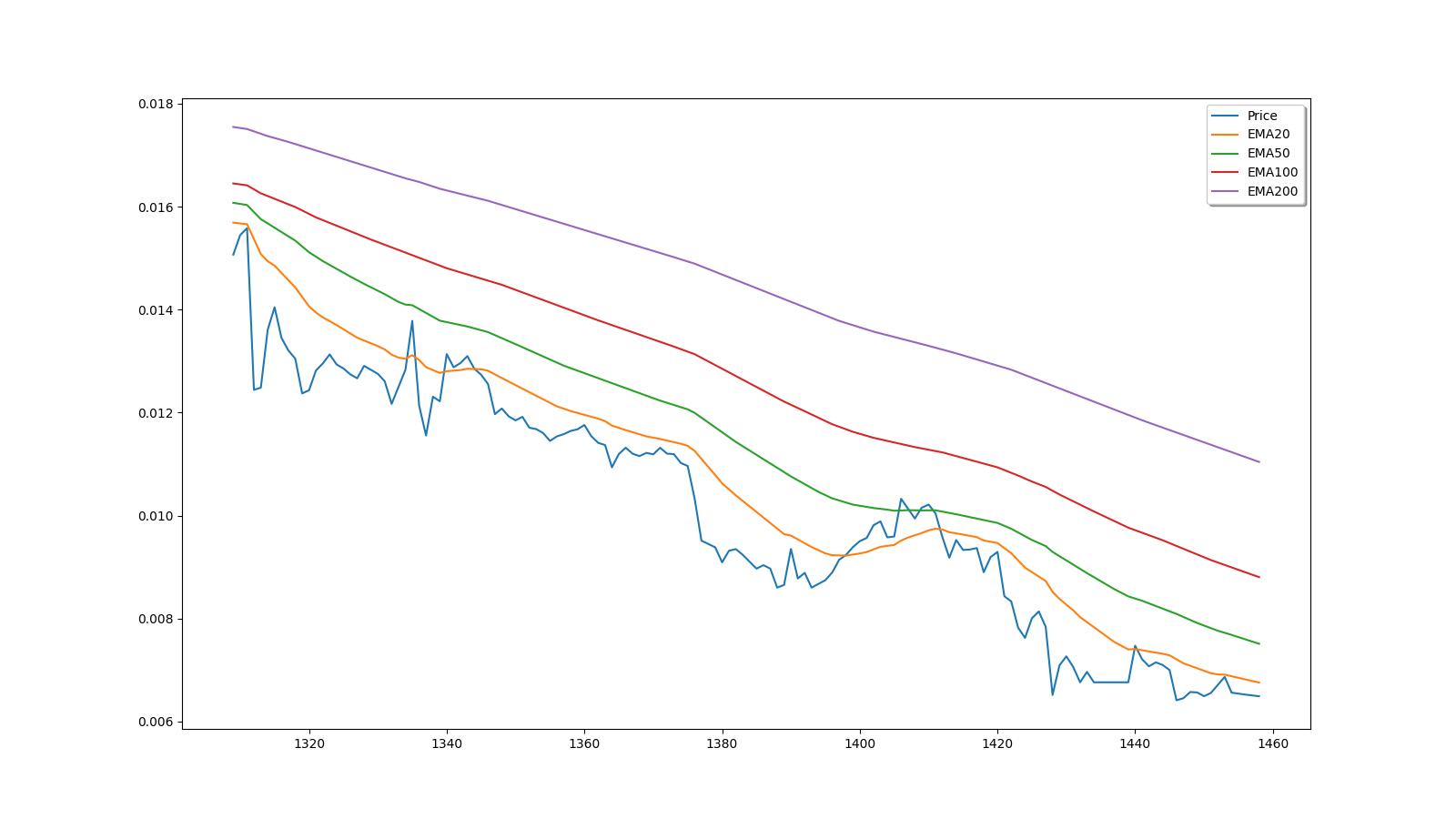 Threshold Network Token Exponential Moving Averages