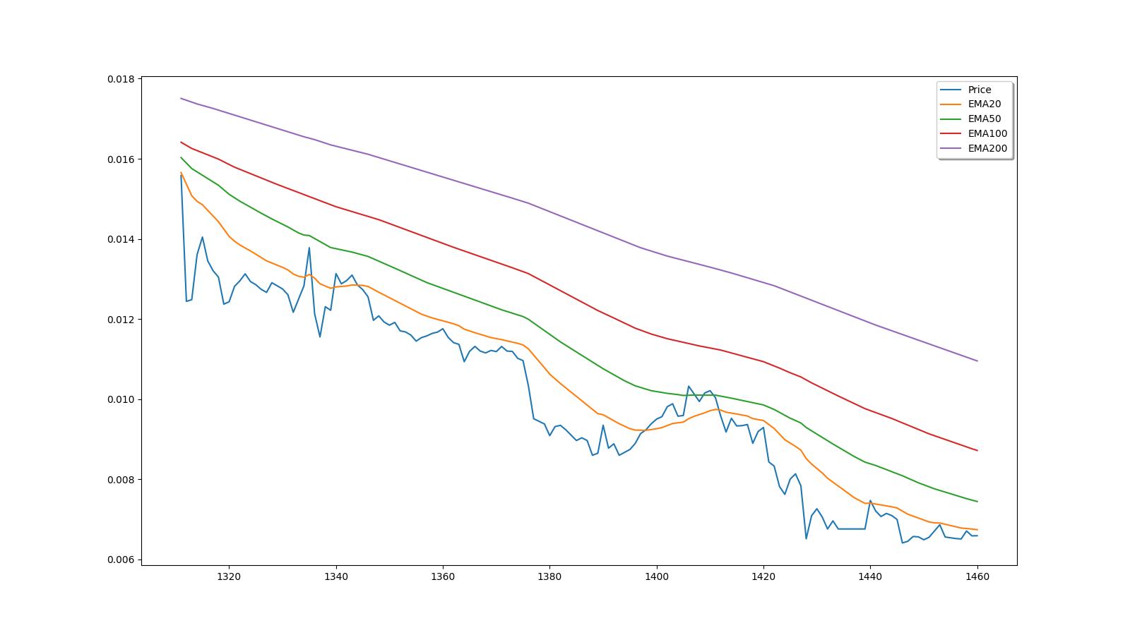 Threshold Network Token Exponential Moving Averages
