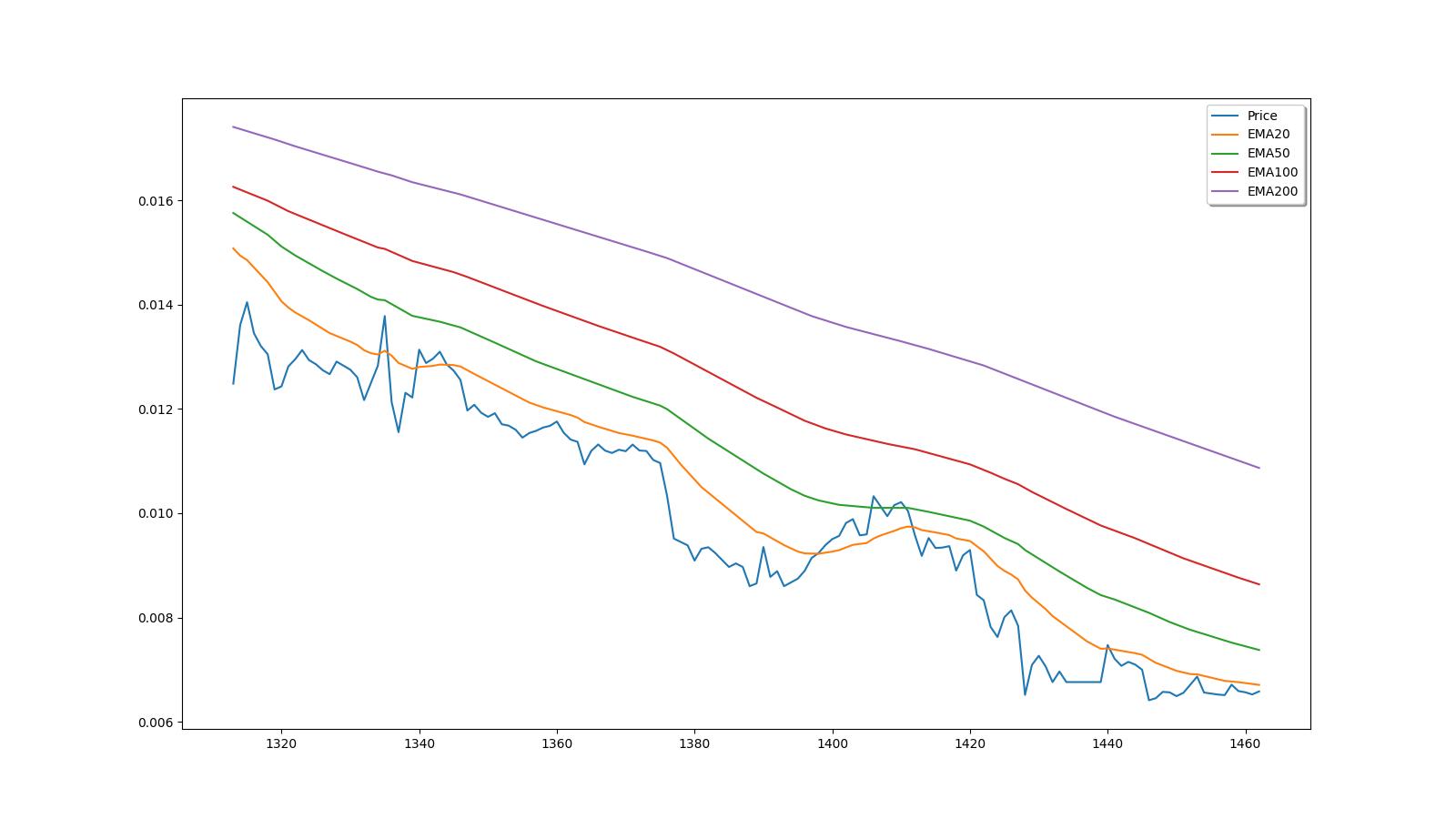 Threshold Network Token Exponential Moving Averages