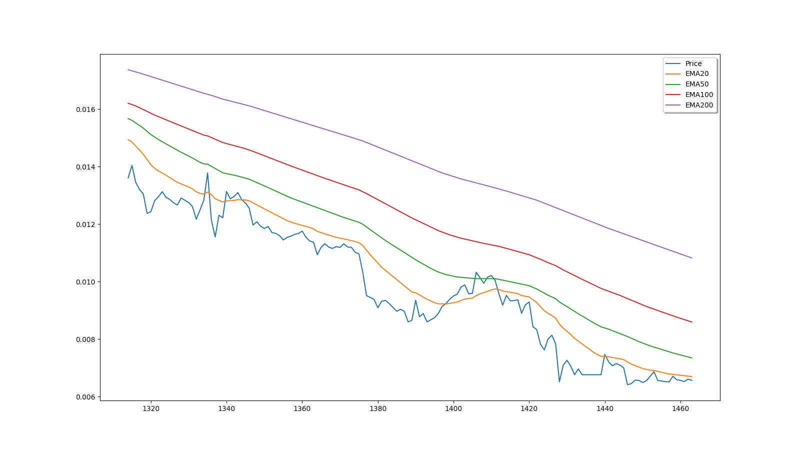 Threshold Network Token Exponential Moving Averages