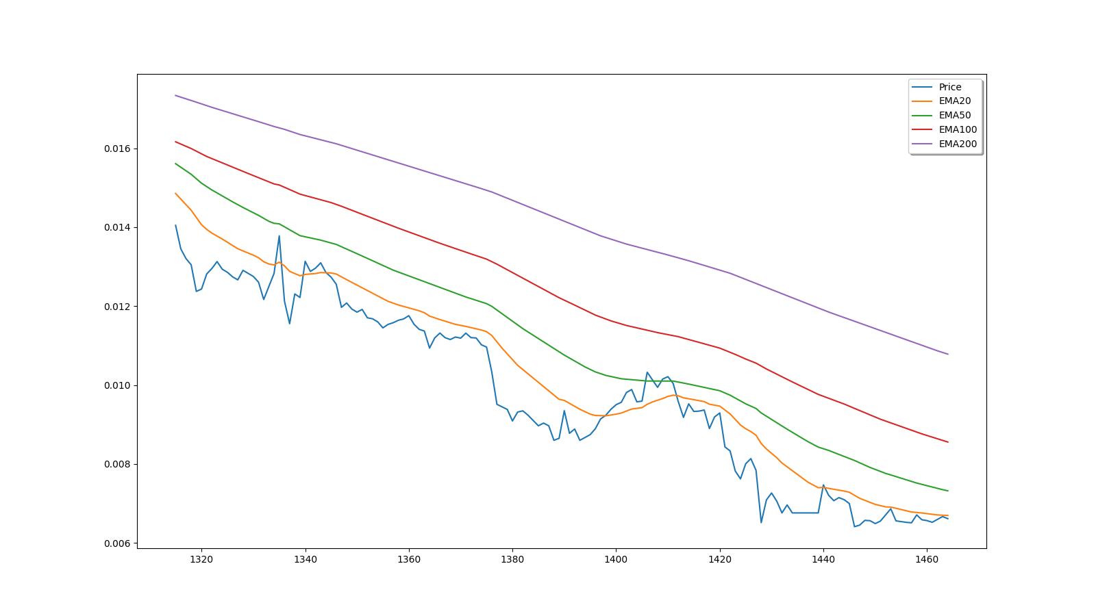 Threshold Network Token Exponential Moving Averages