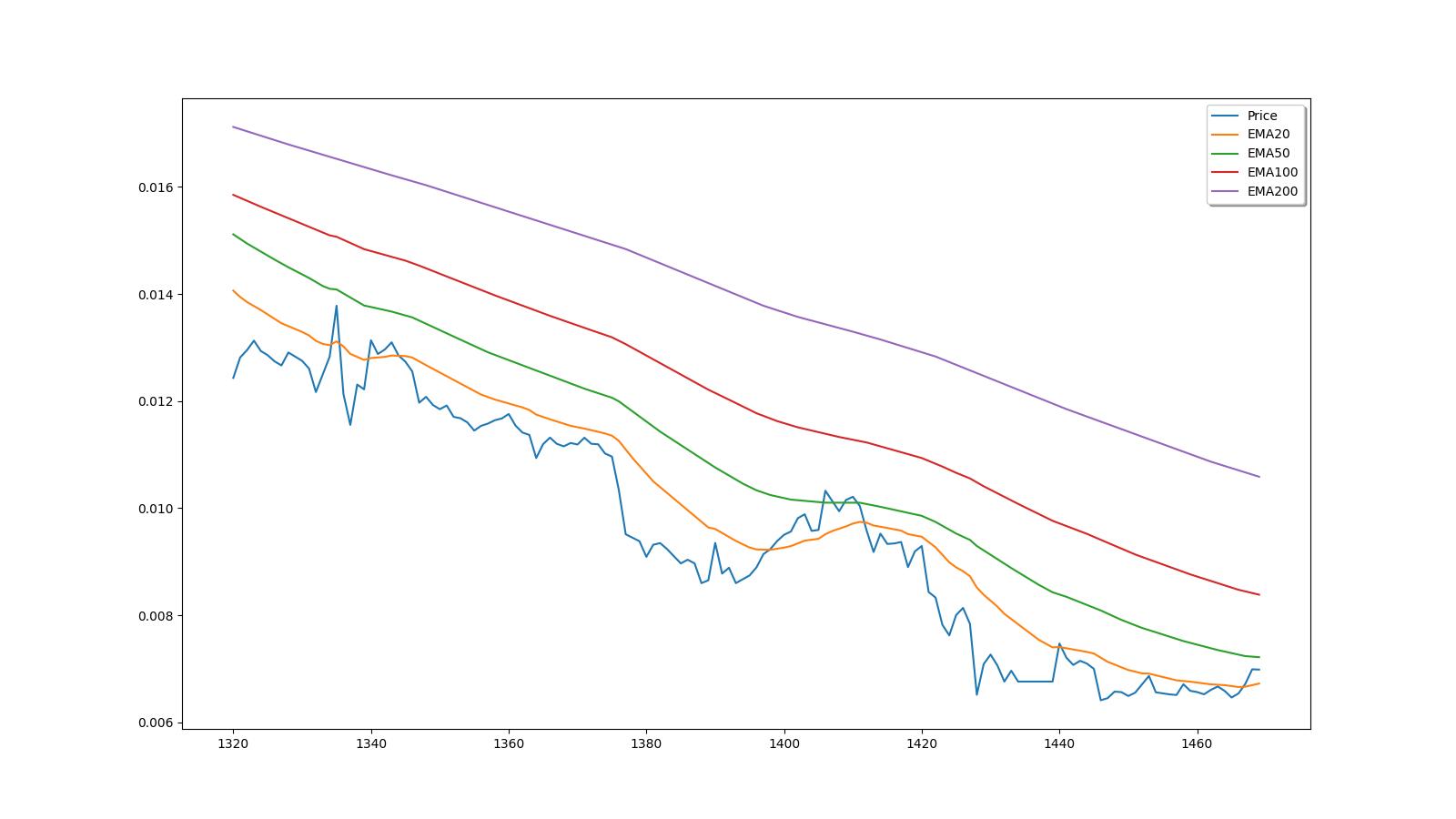 Threshold Network Token Exponential Moving Averages