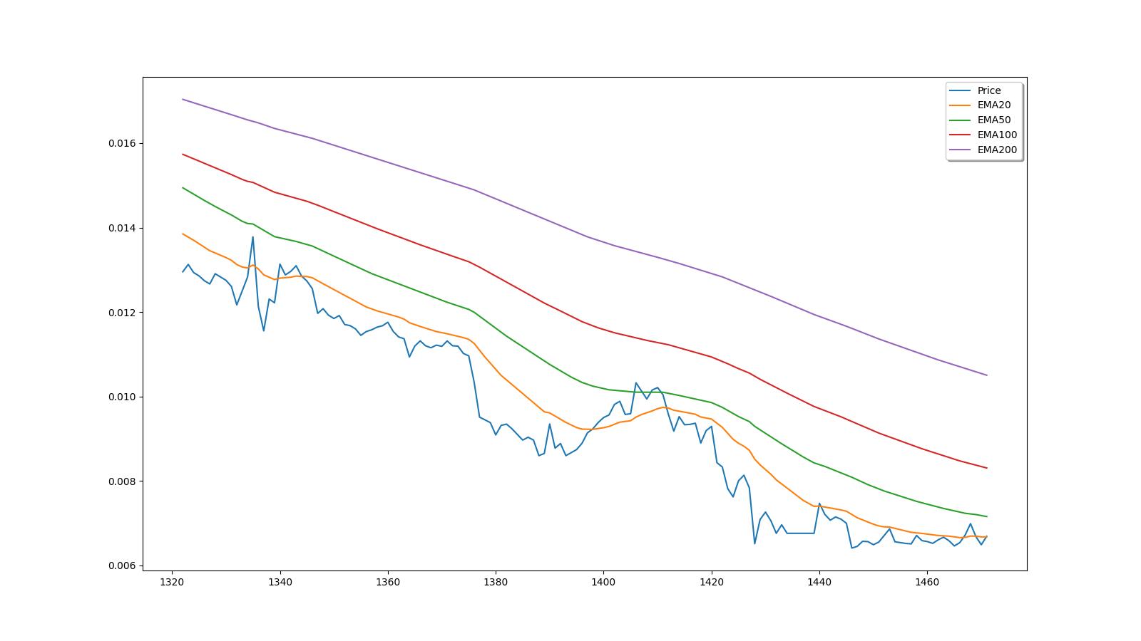 Threshold Network Token Exponential Moving Averages