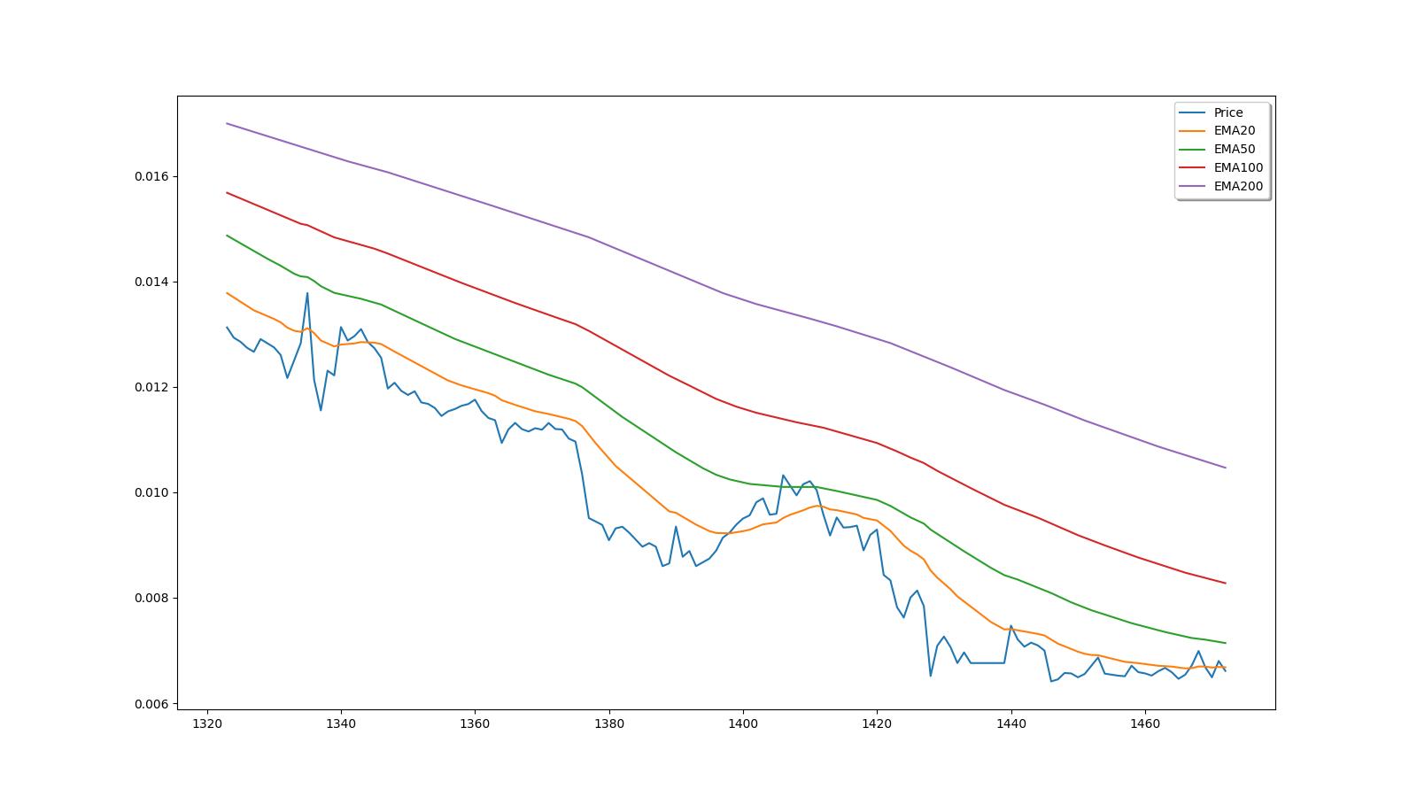 Threshold Network Token Exponential Moving Averages