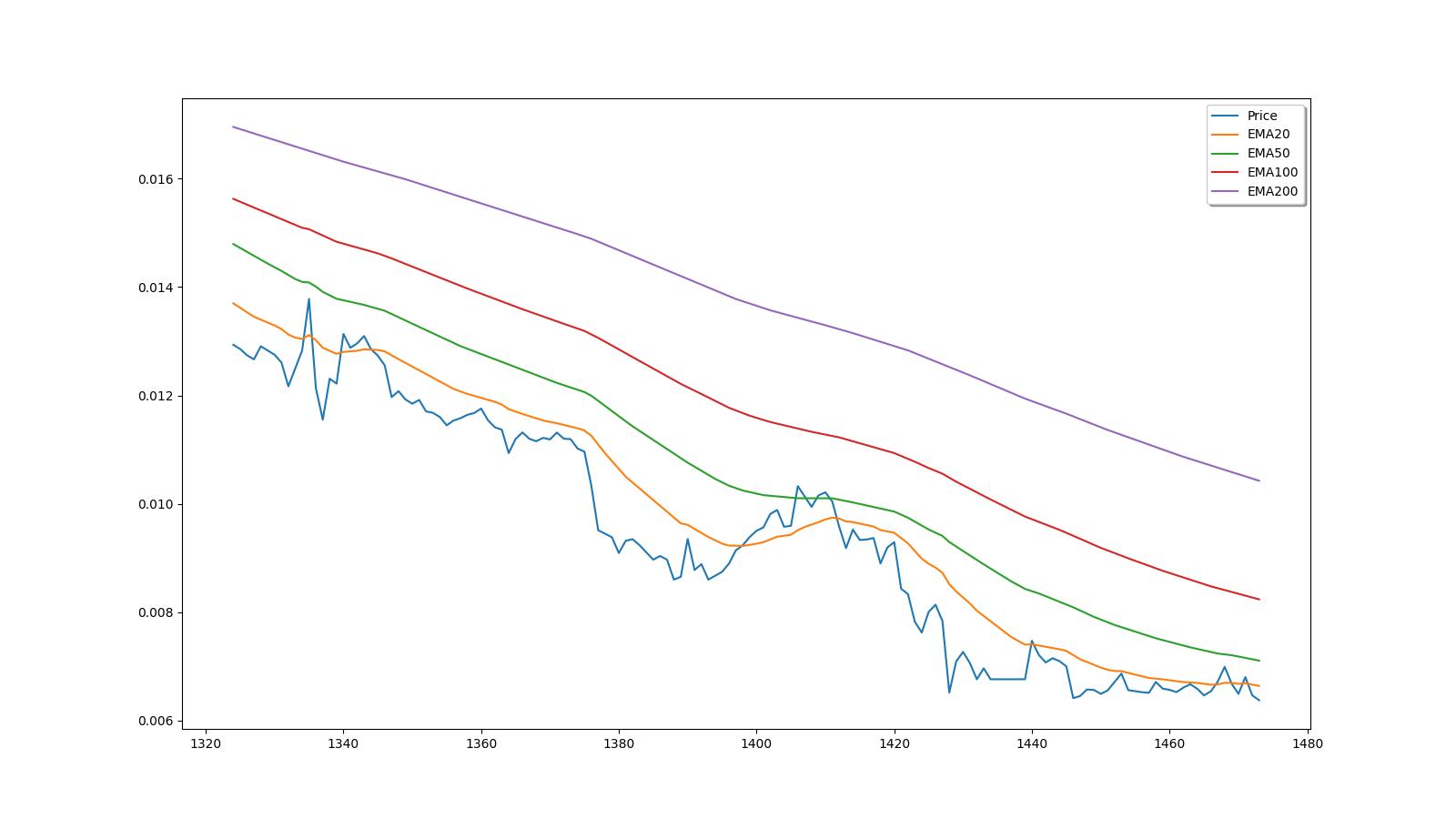 Threshold Network Token Exponential Moving Averages