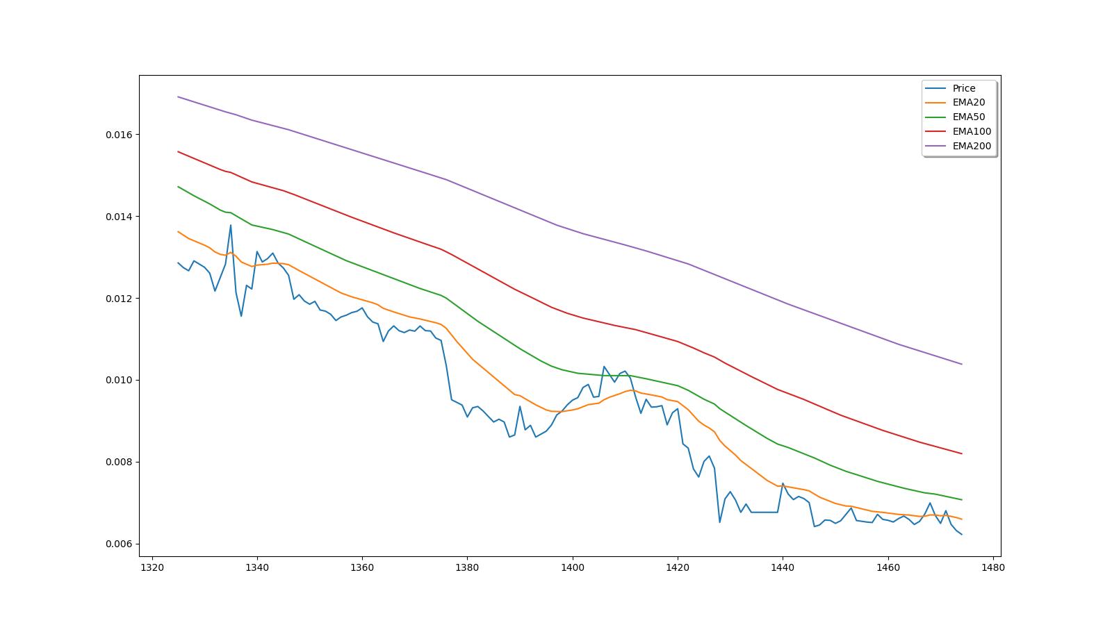 Threshold Network Token Exponential Moving Averages