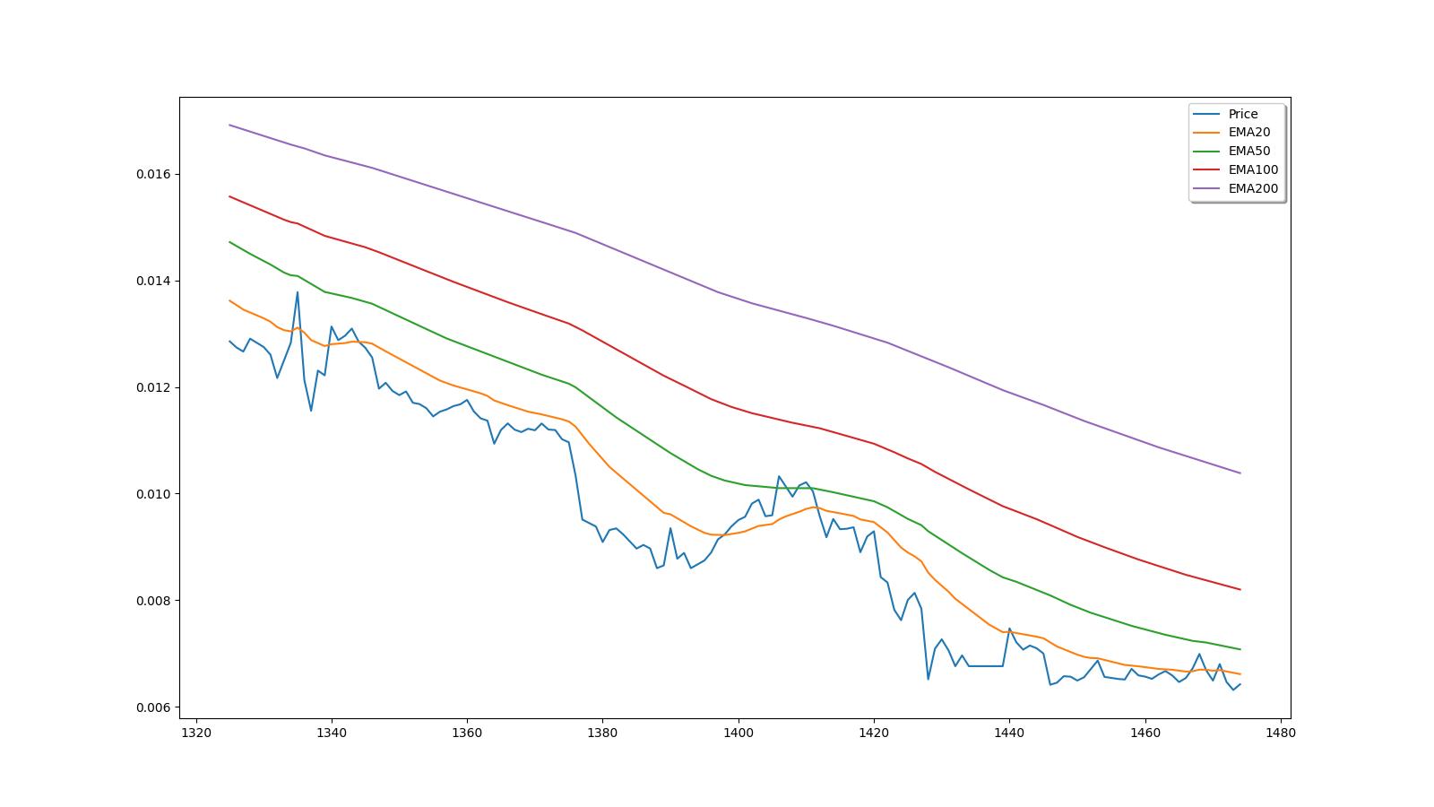 Threshold Network Token Exponential Moving Averages