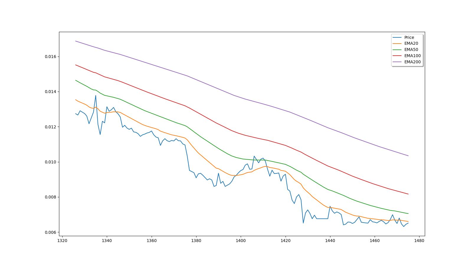 Threshold Network Token Exponential Moving Averages
