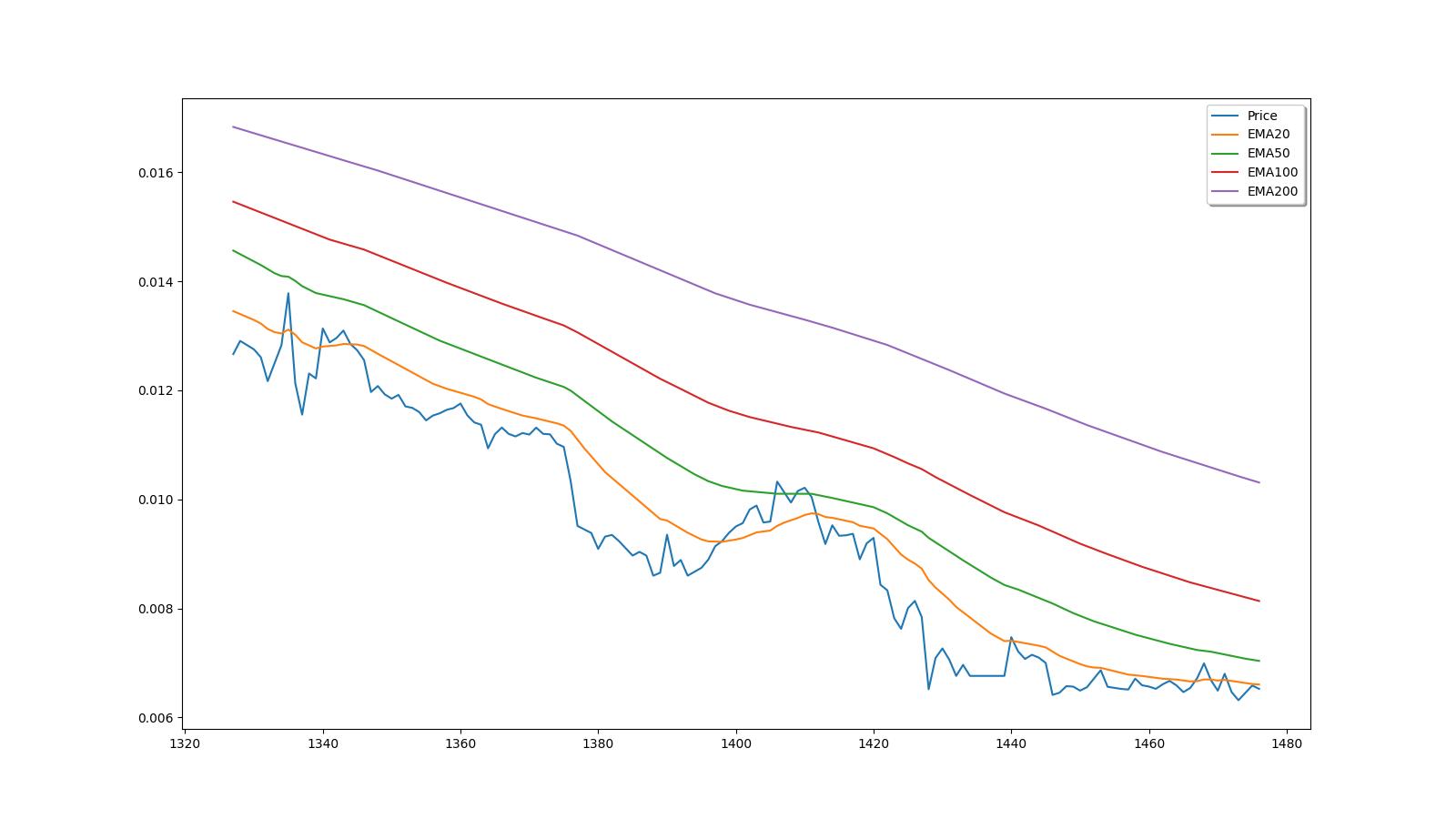 Threshold Network Token Exponential Moving Averages