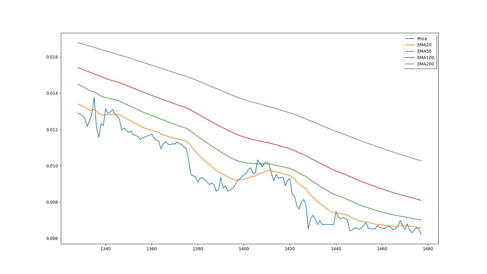 Threshold Network Token Exponential Moving Averages