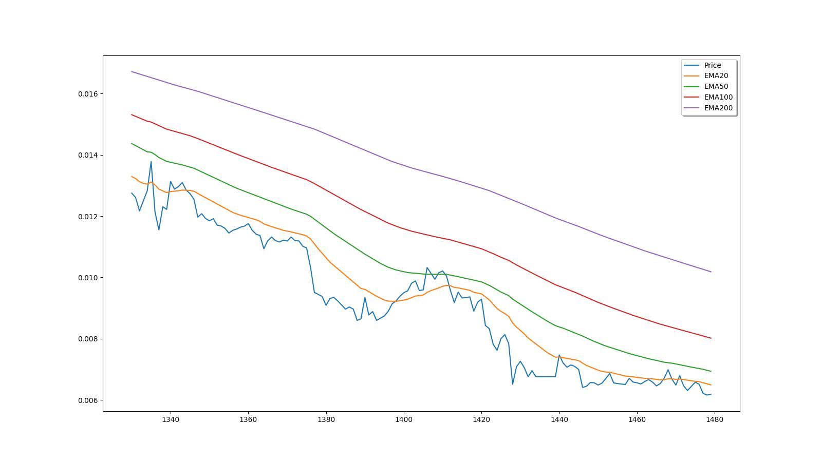 Threshold Network Token Exponential Moving Averages