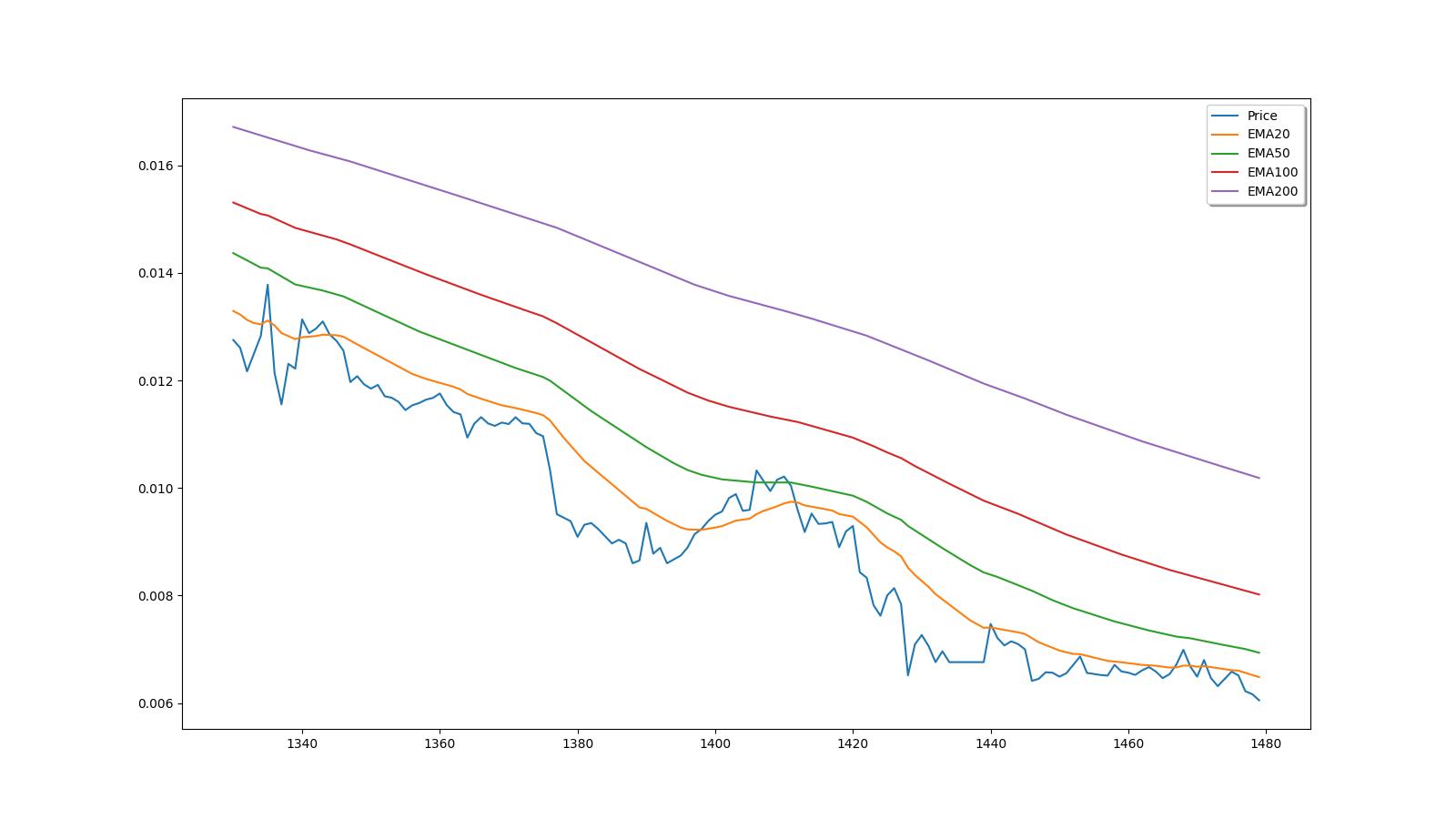 Threshold Network Token Exponential Moving Averages