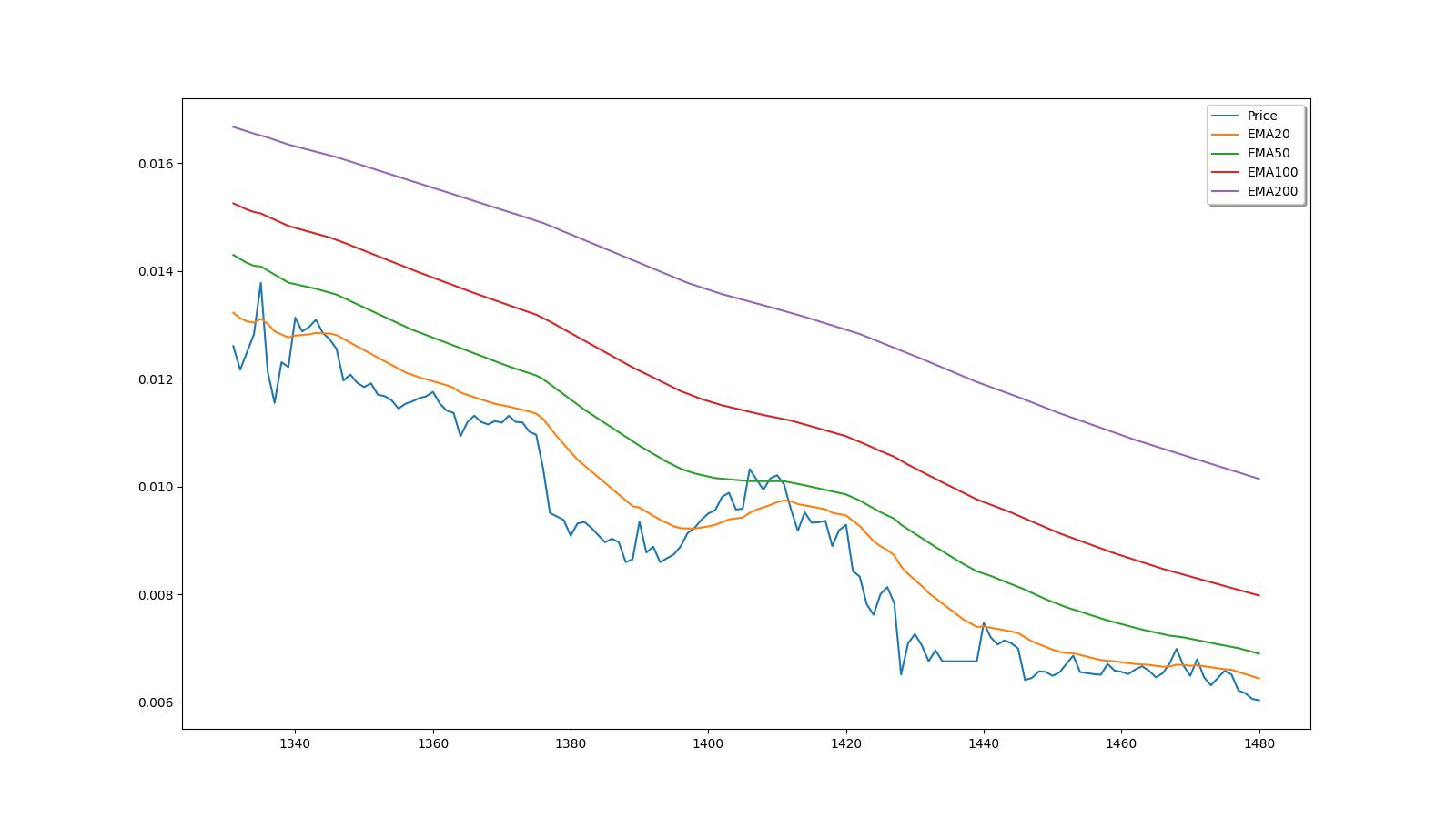 Threshold Network Token Exponential Moving Averages