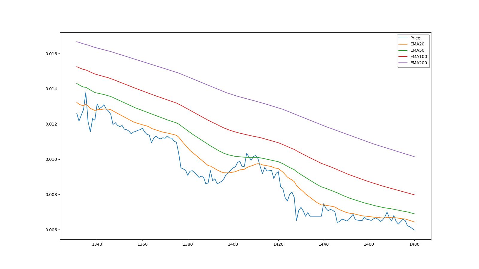 Threshold Network Token Exponential Moving Averages