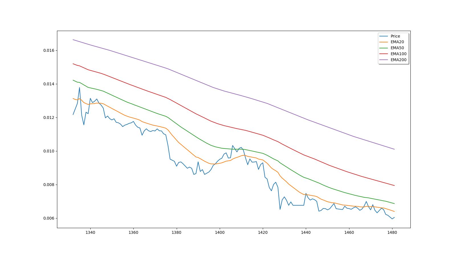 Threshold Network Token Exponential Moving Averages