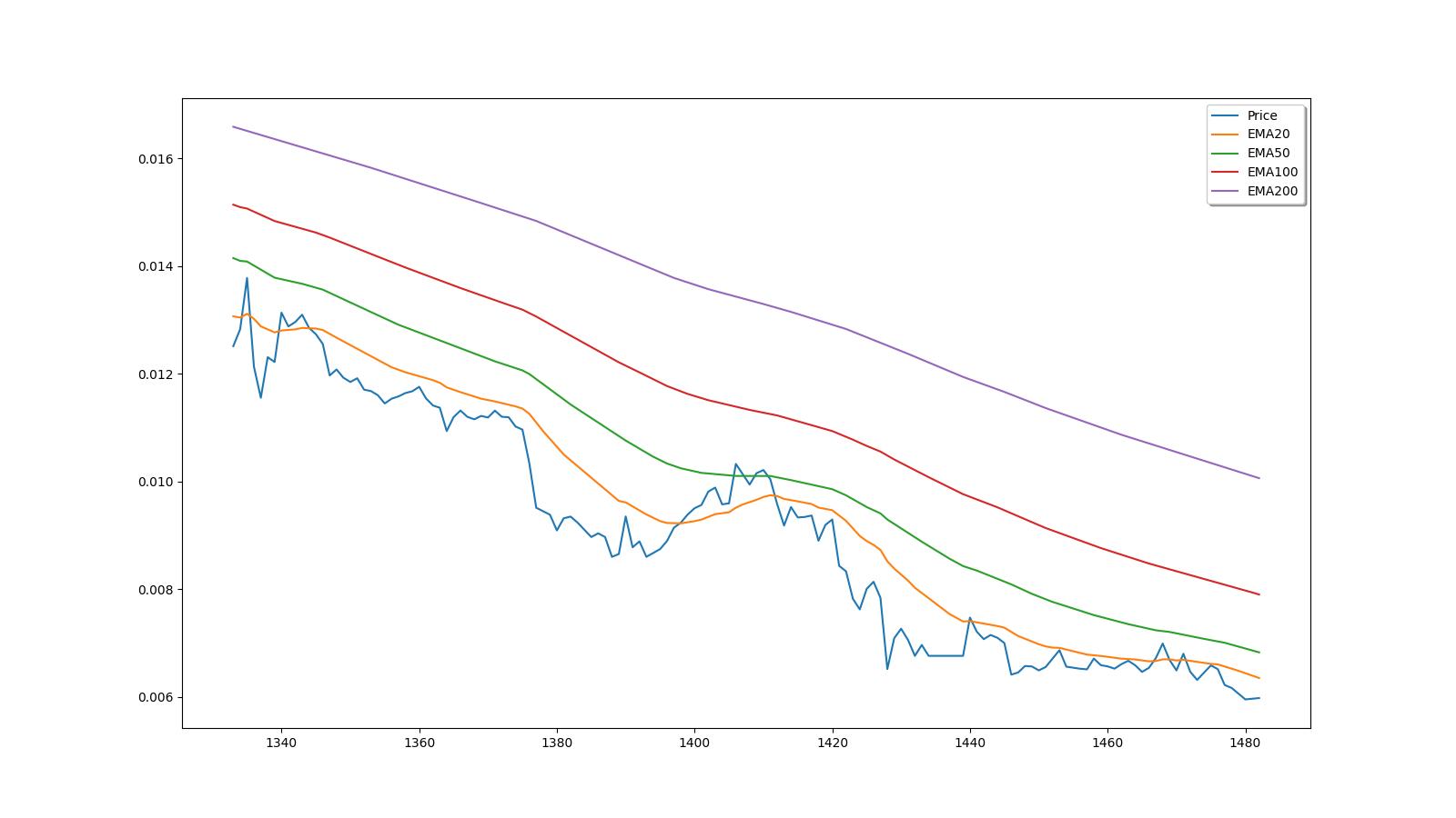 Threshold Network Token Exponential Moving Averages