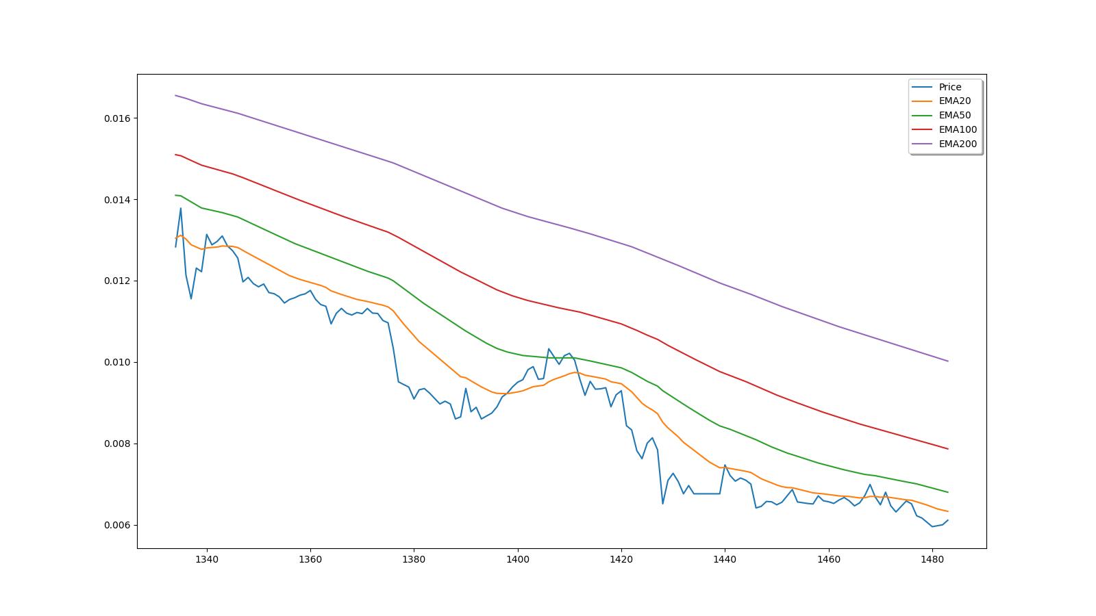 Threshold Network Token Exponential Moving Averages