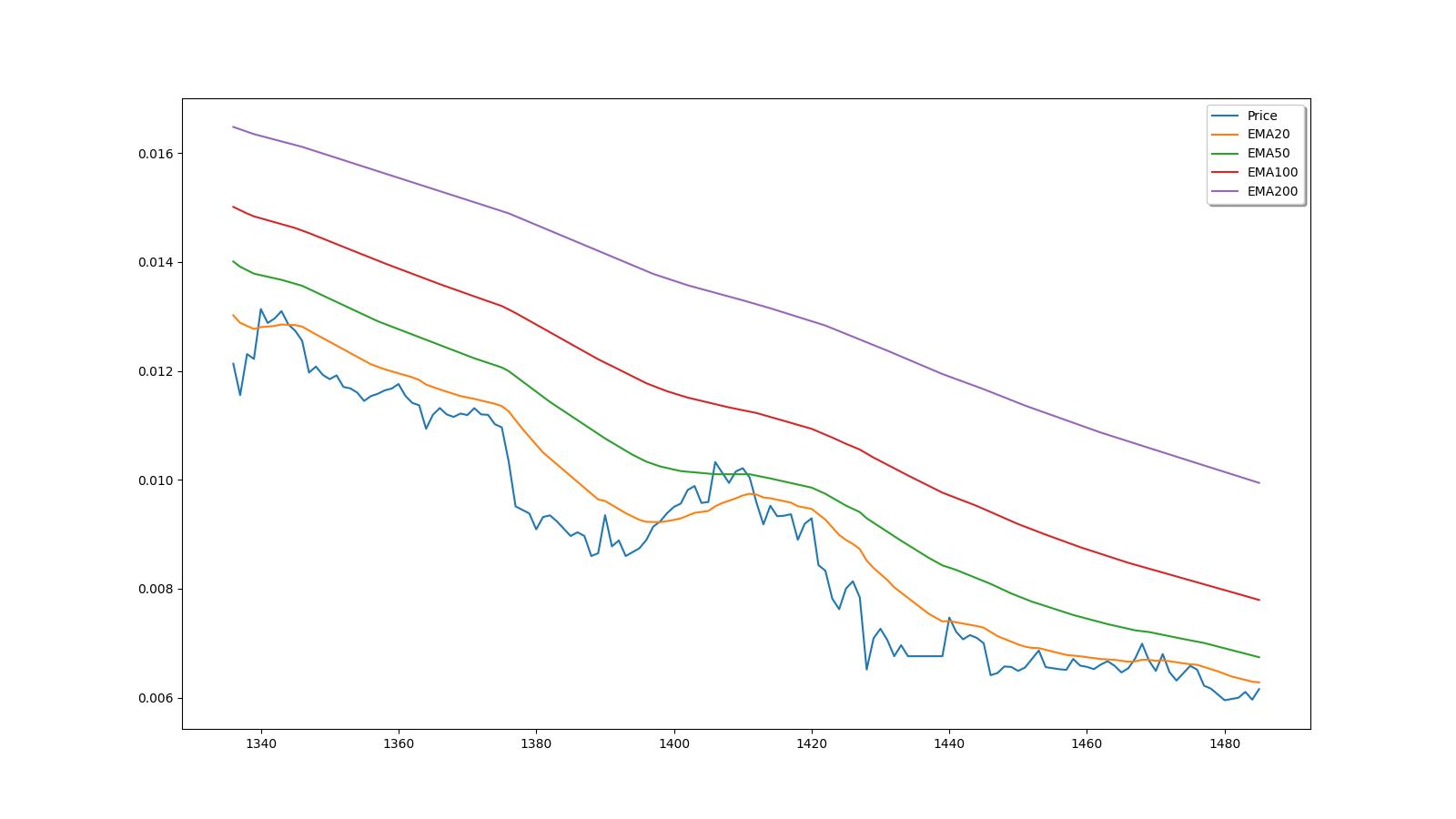 Threshold Network Token Exponential Moving Averages