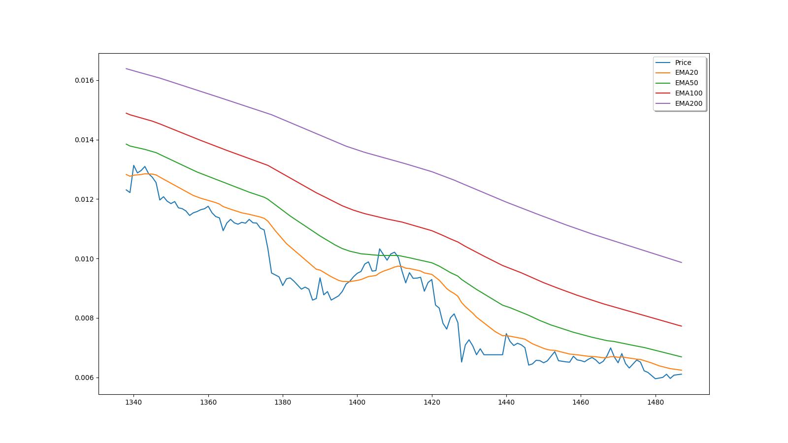 Threshold Network Token Exponential Moving Averages