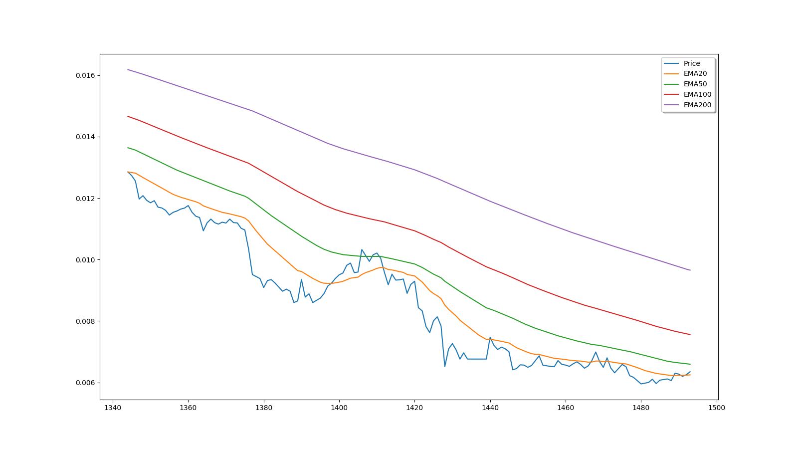 Threshold Network Token Exponential Moving Averages