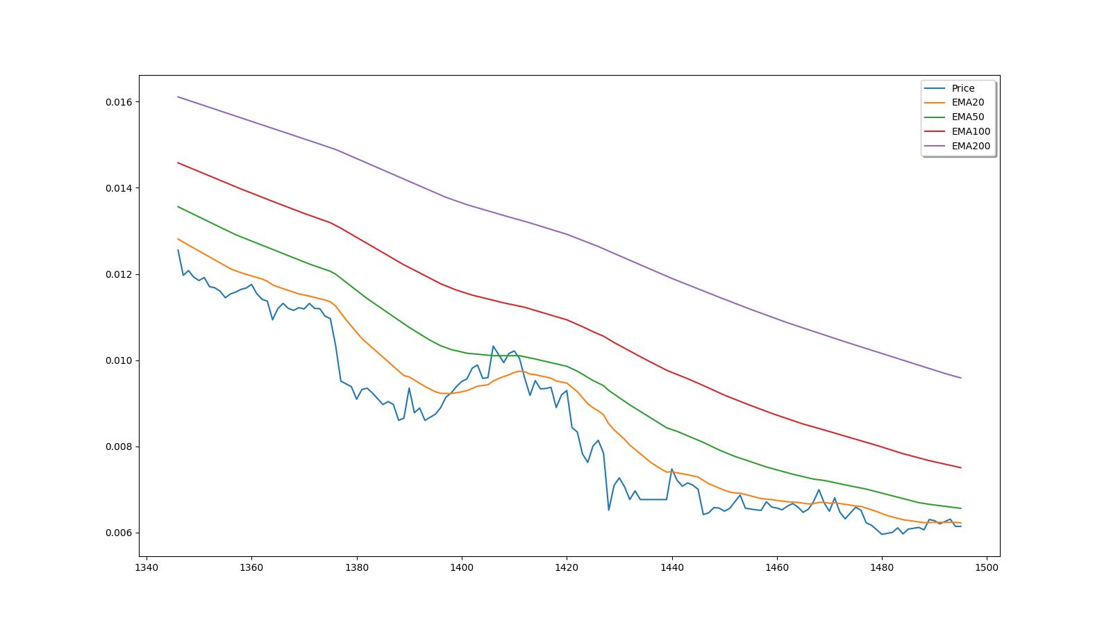 Threshold Network Token Exponential Moving Averages