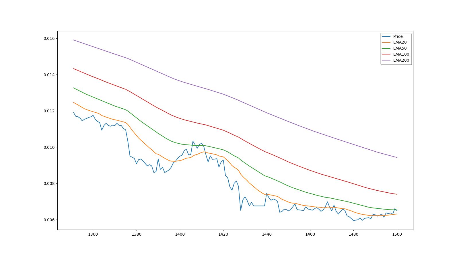 Threshold Network Token Exponential Moving Averages