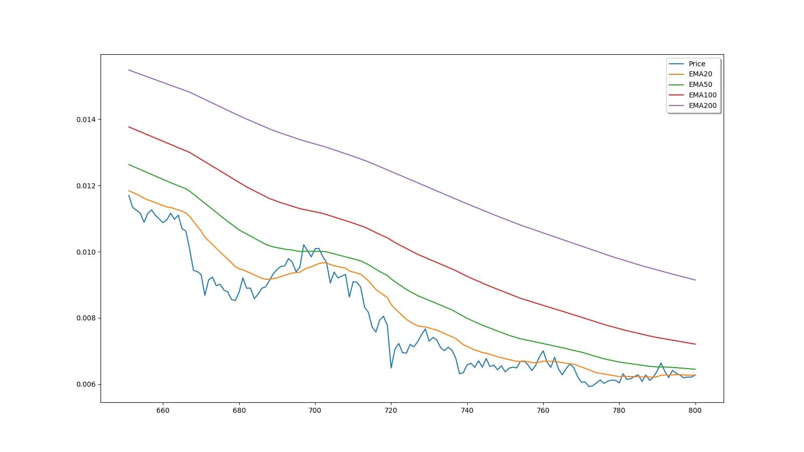 Threshold Exponential Moving Averages