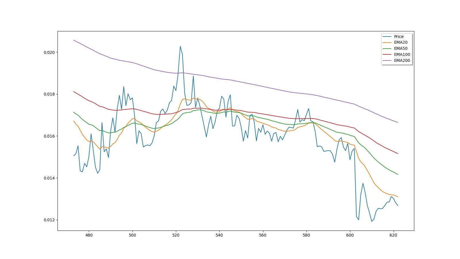 Threshold Exponential Moving Averages