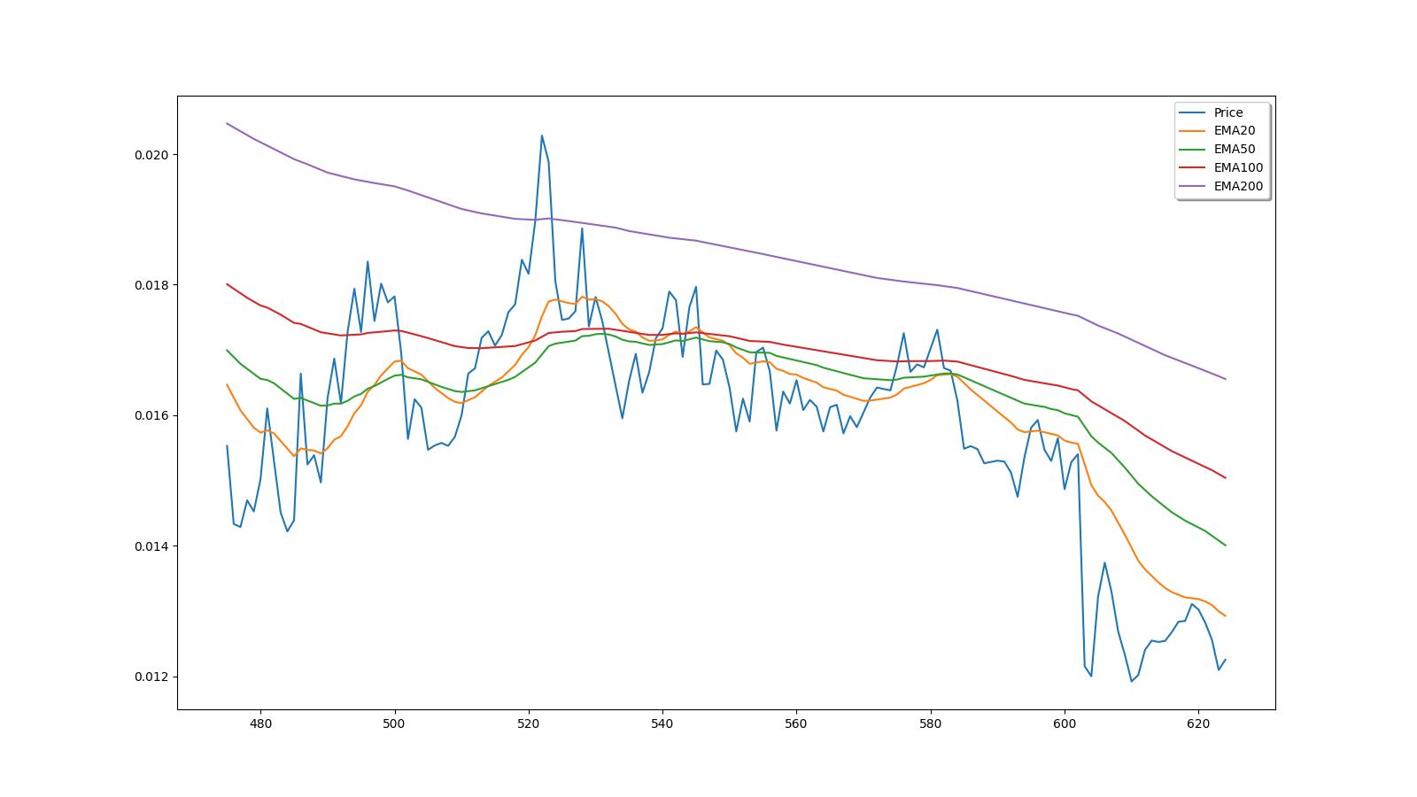 Threshold Exponential Moving Averages