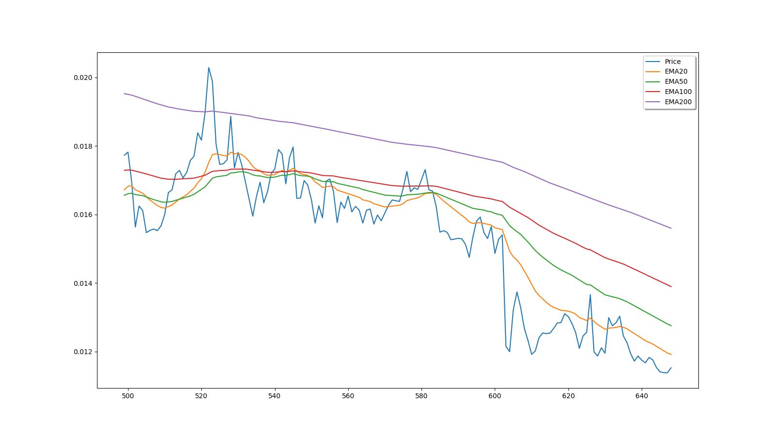 Threshold Exponential Moving Averages