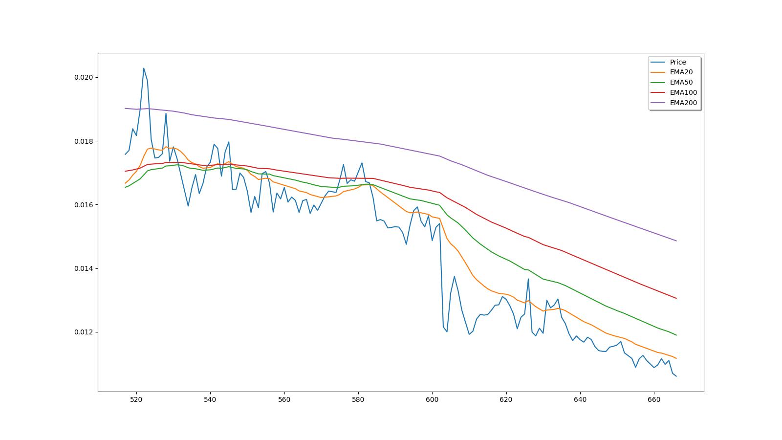 Threshold Exponential Moving Averages