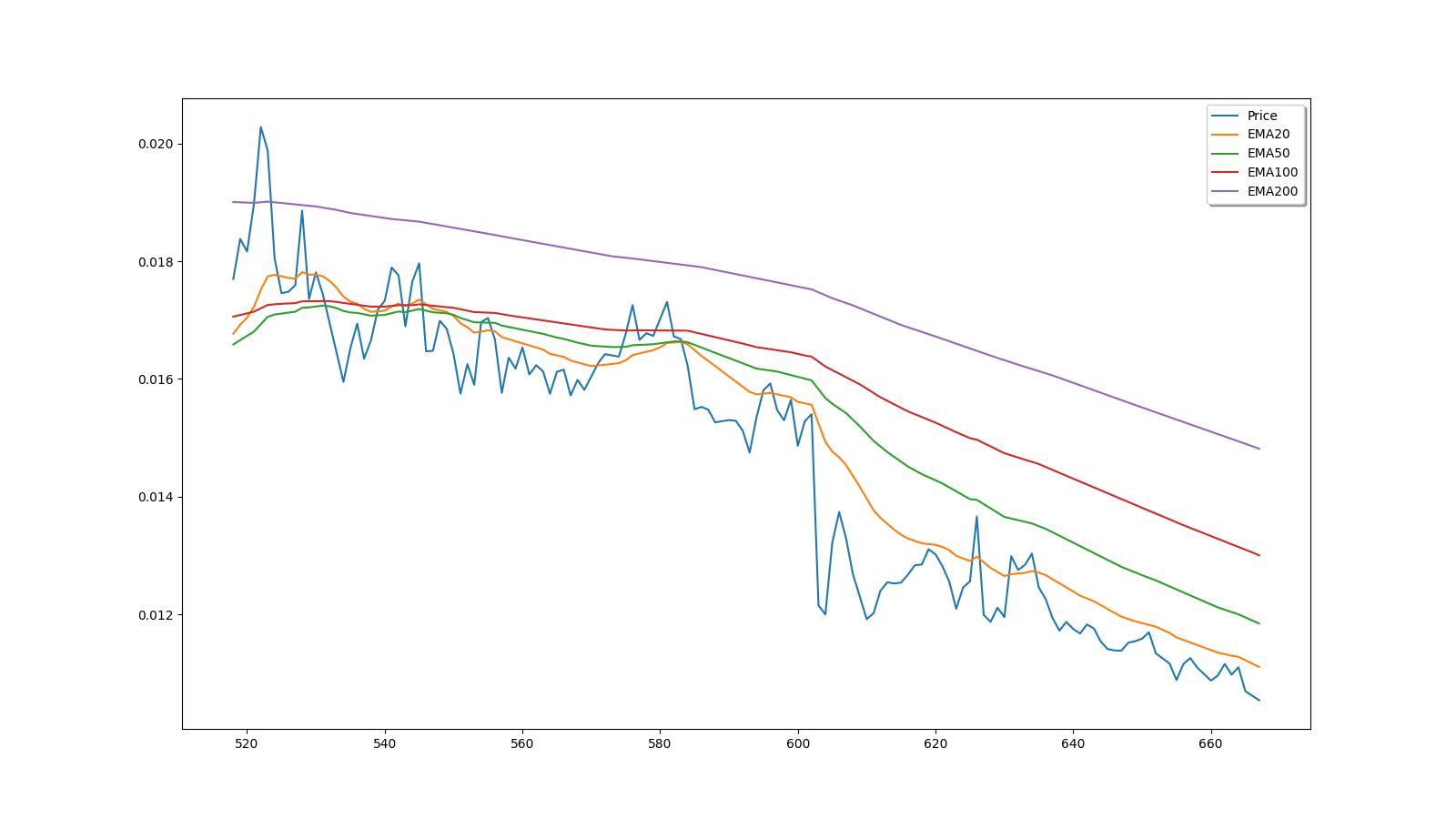 Threshold Exponential Moving Averages