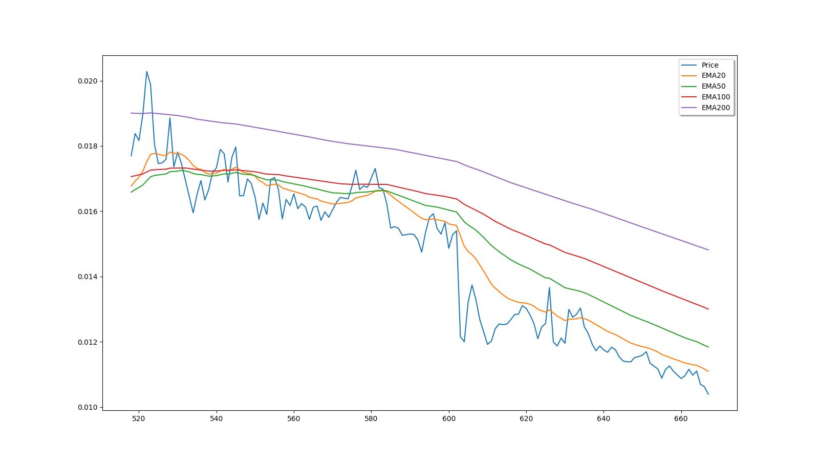 Threshold Exponential Moving Averages