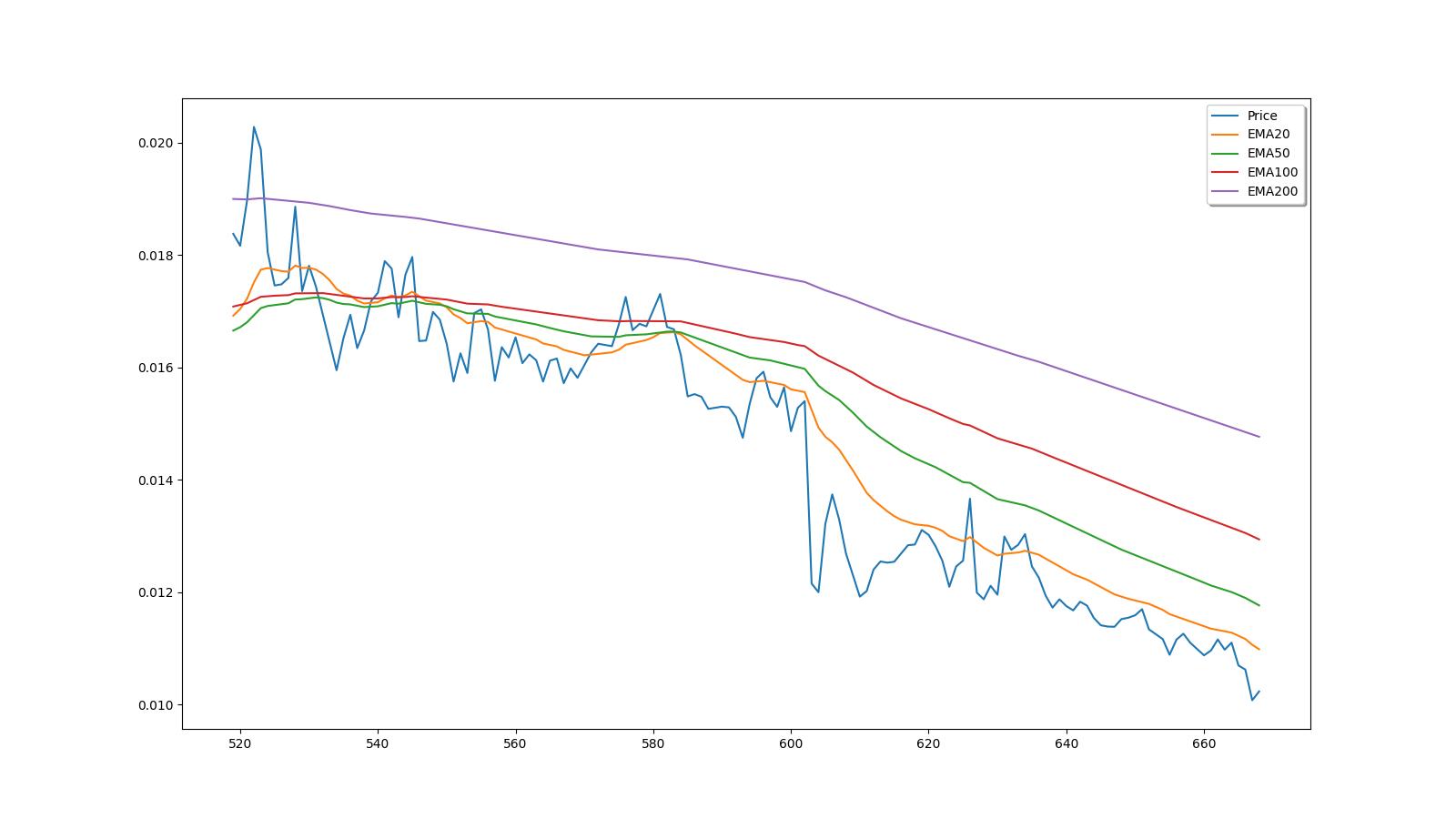 Threshold Exponential Moving Averages