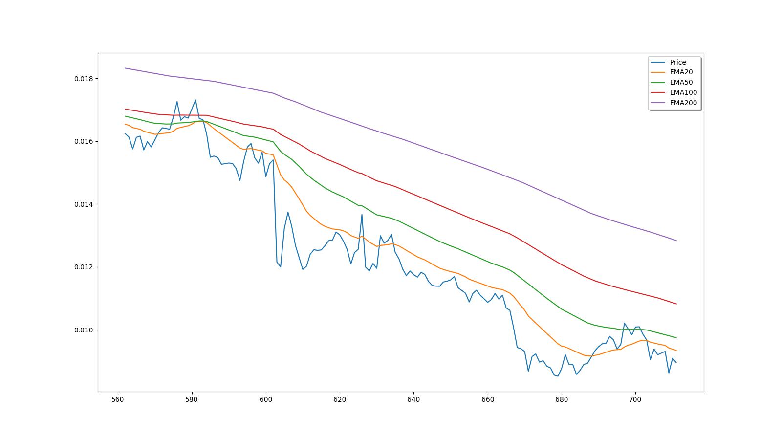 Threshold Exponential Moving Averages