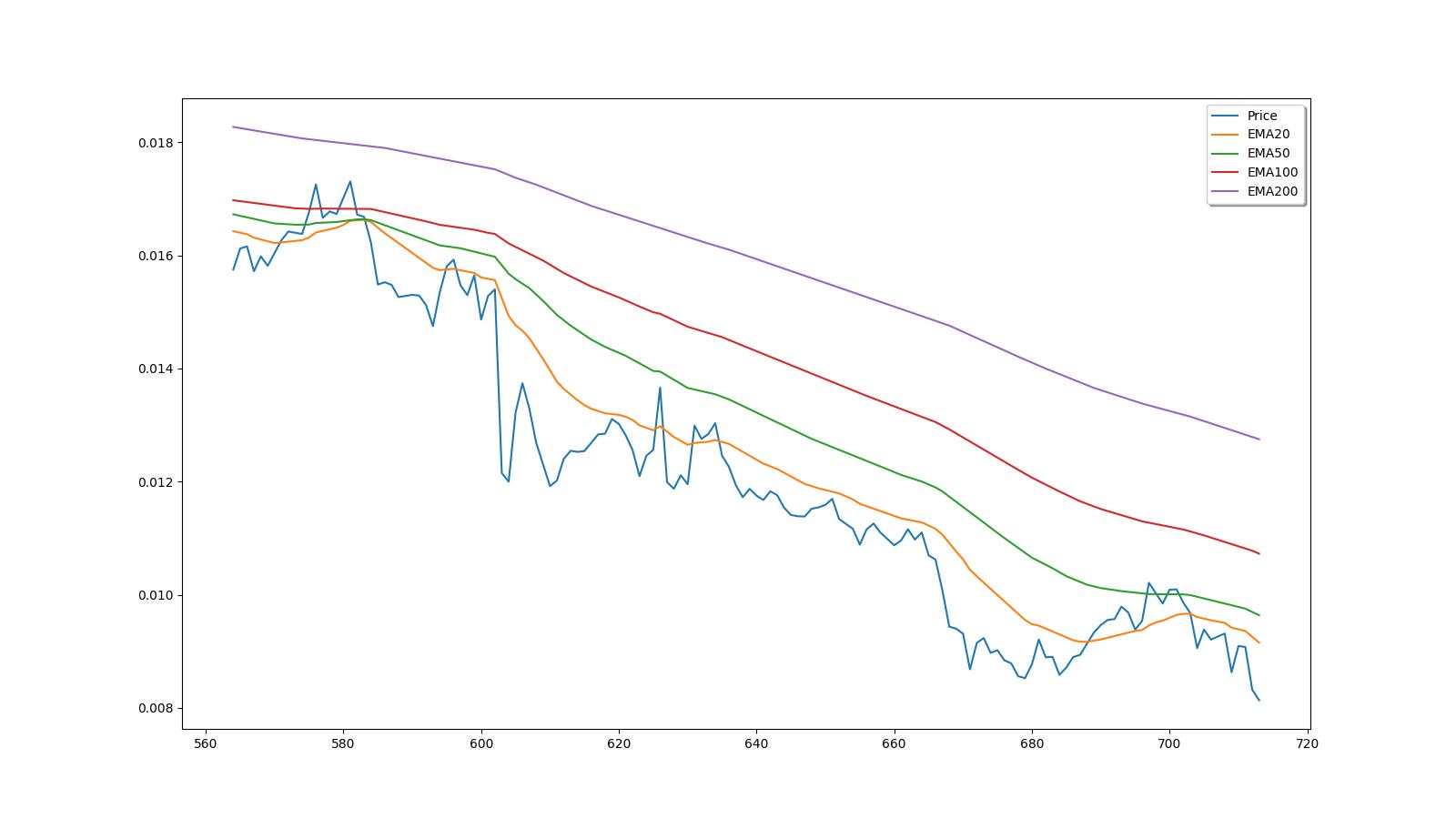 Threshold Exponential Moving Averages