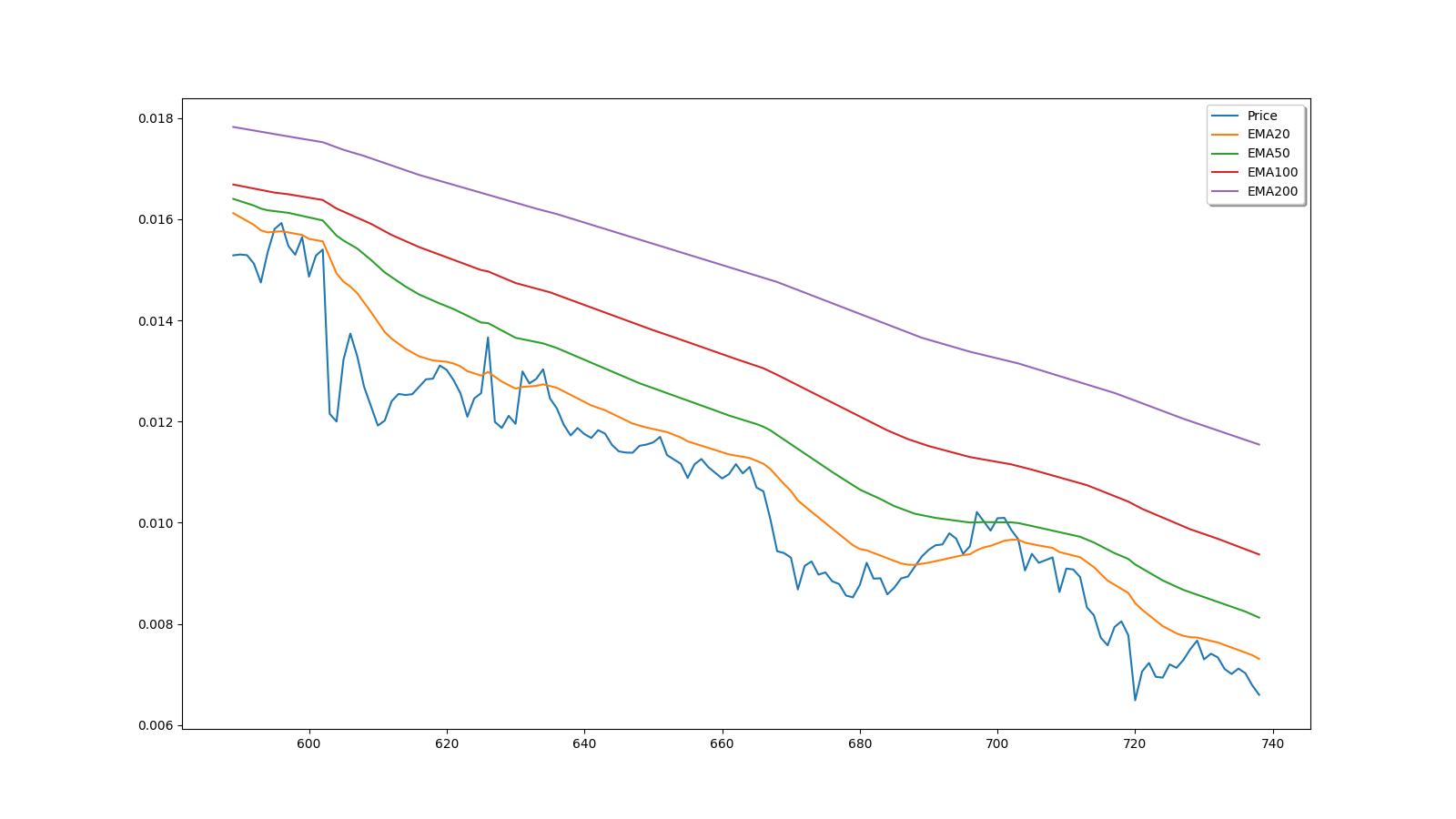 Threshold Exponential Moving Averages