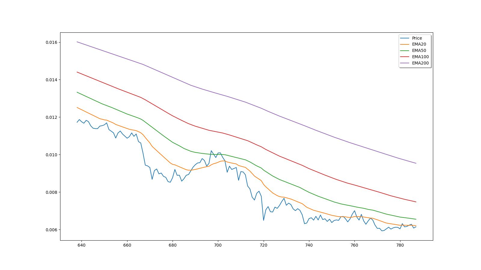 Threshold Exponential Moving Averages