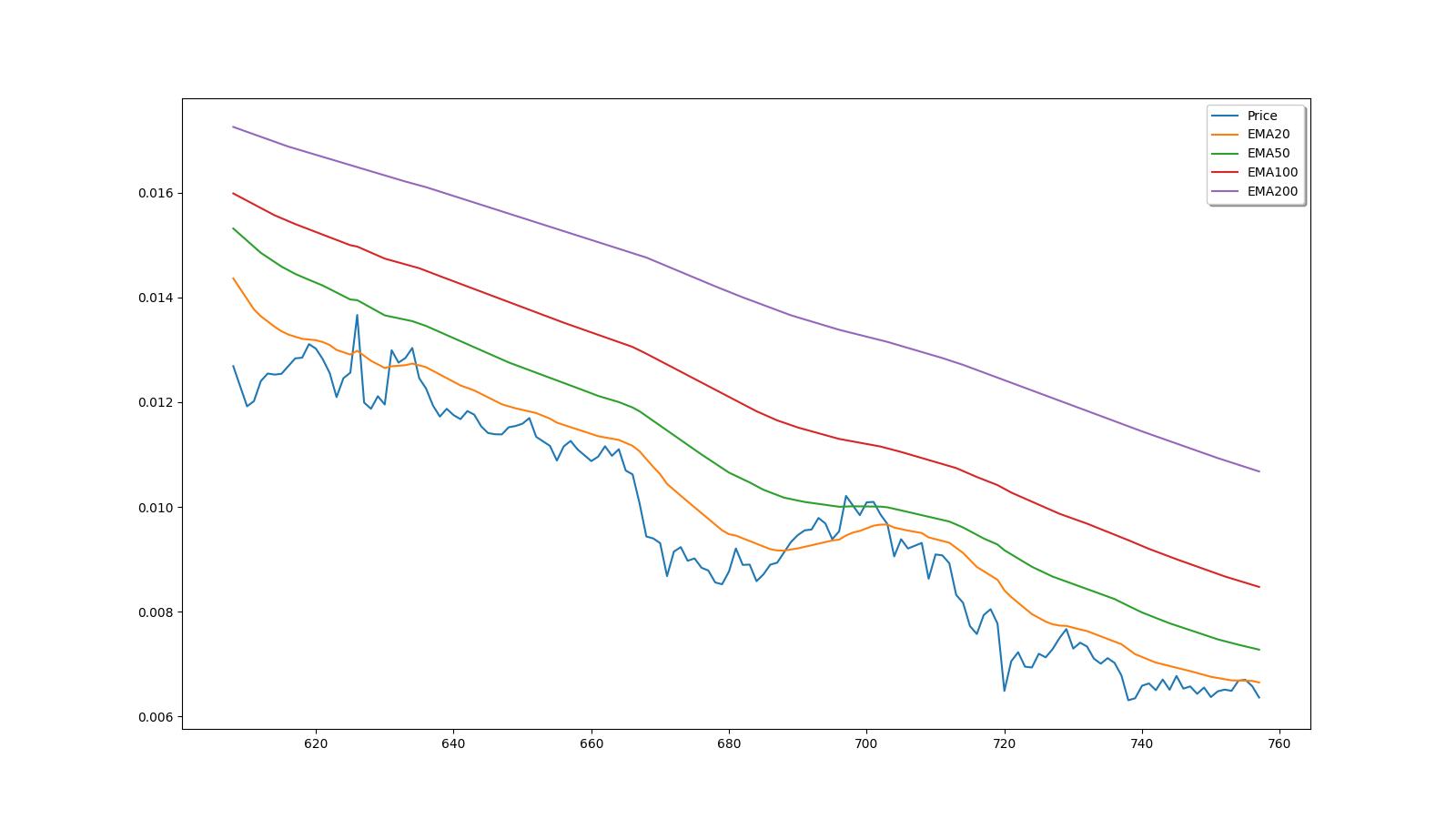 Threshold Exponential Moving Averages