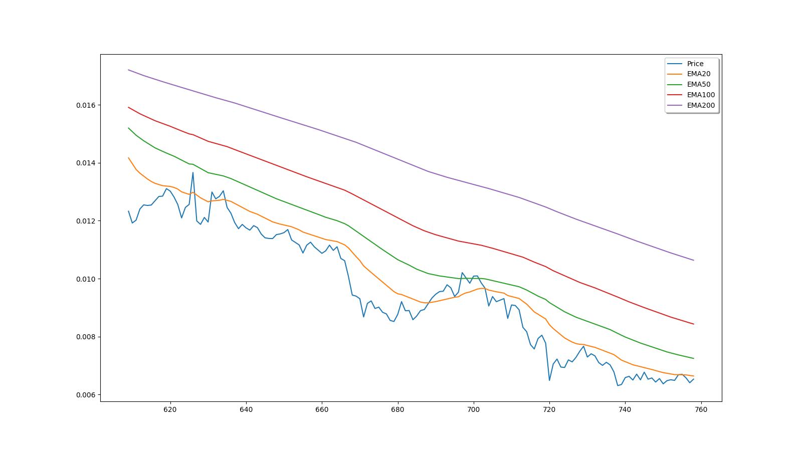 Threshold Exponential Moving Averages