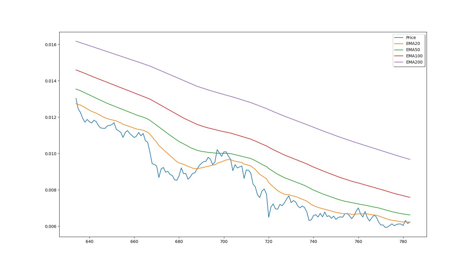 Threshold Exponential Moving Averages