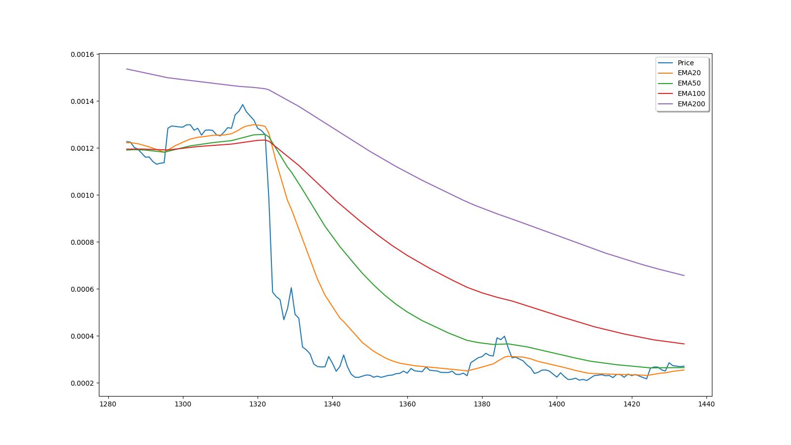 Throne Exponential Moving Averages