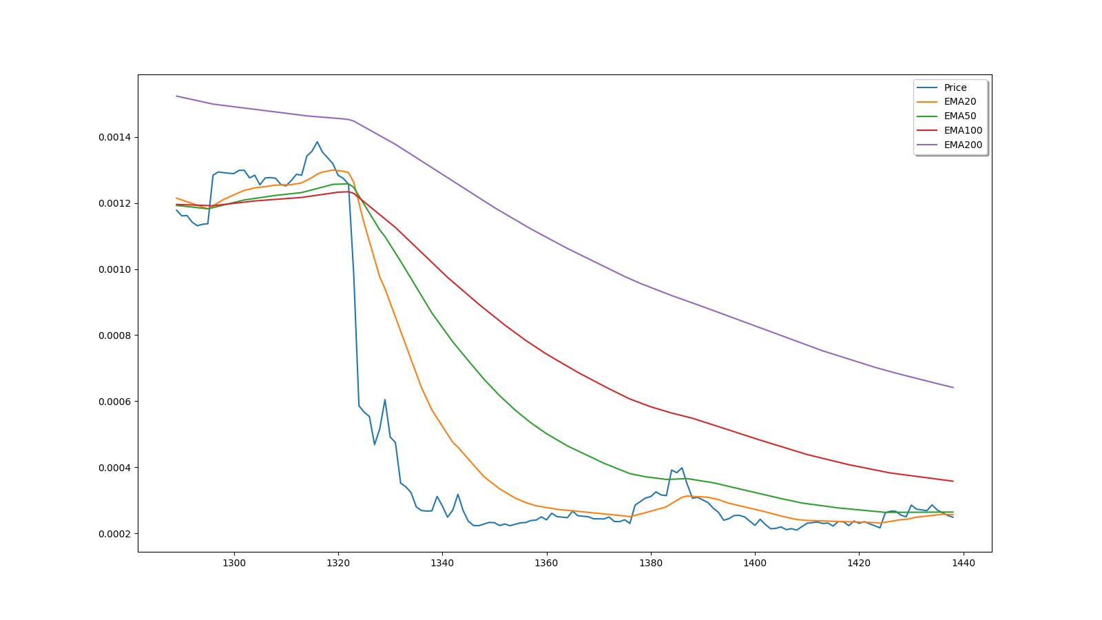 Throne Exponential Moving Averages