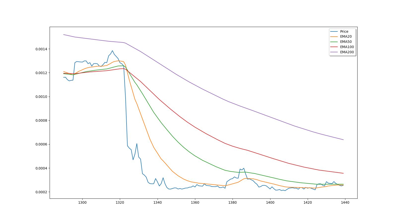 Throne Exponential Moving Averages