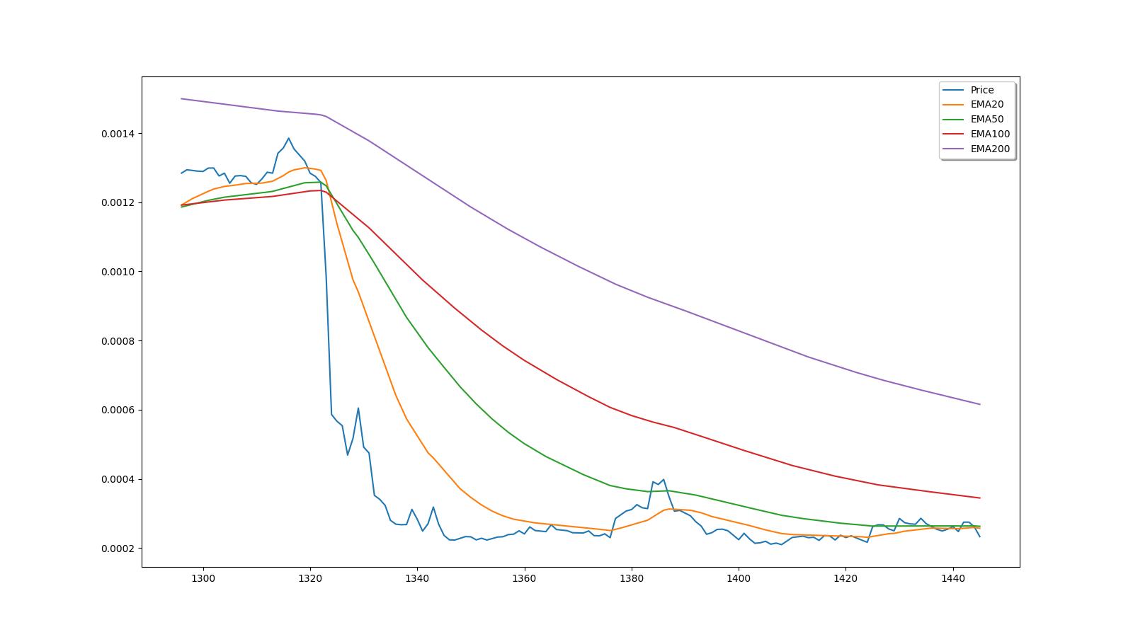 Throne Exponential Moving Averages
