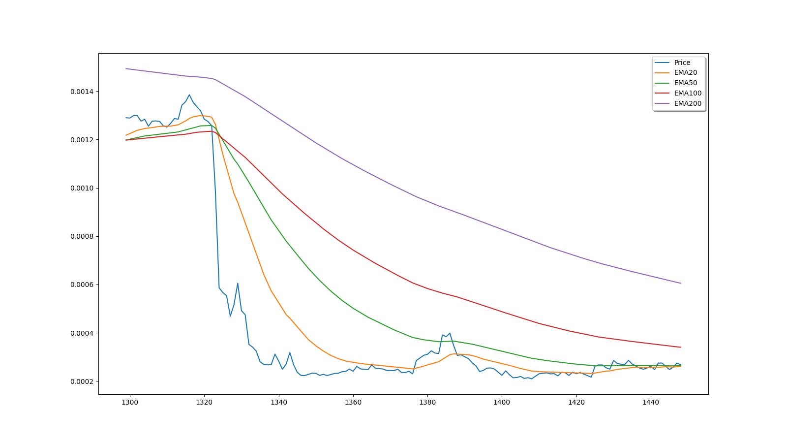 Throne Exponential Moving Averages