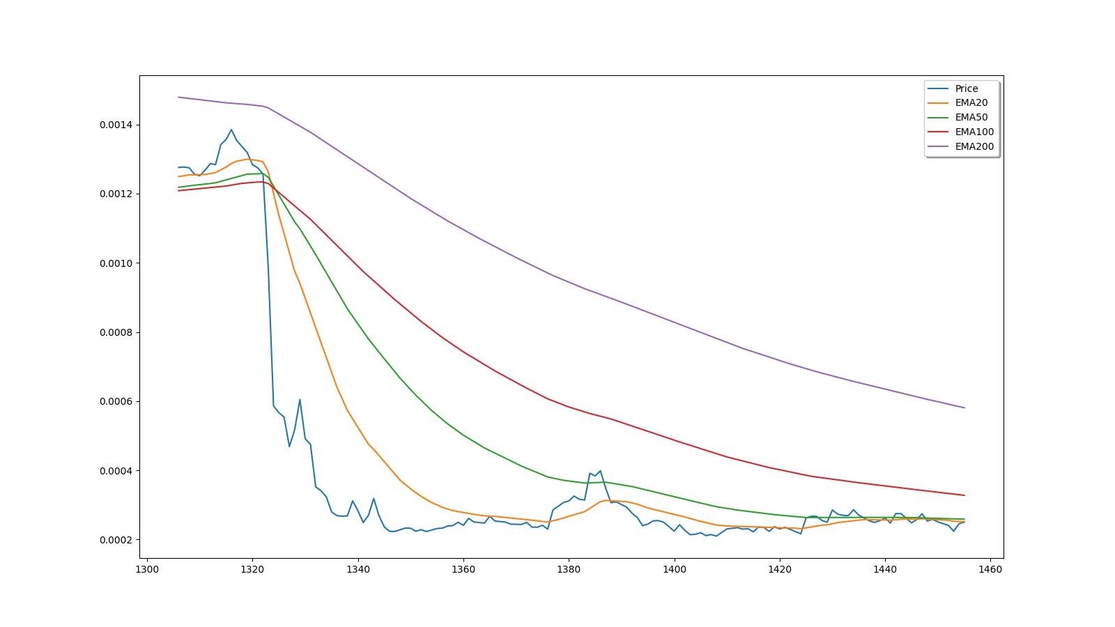 Throne Exponential Moving Averages