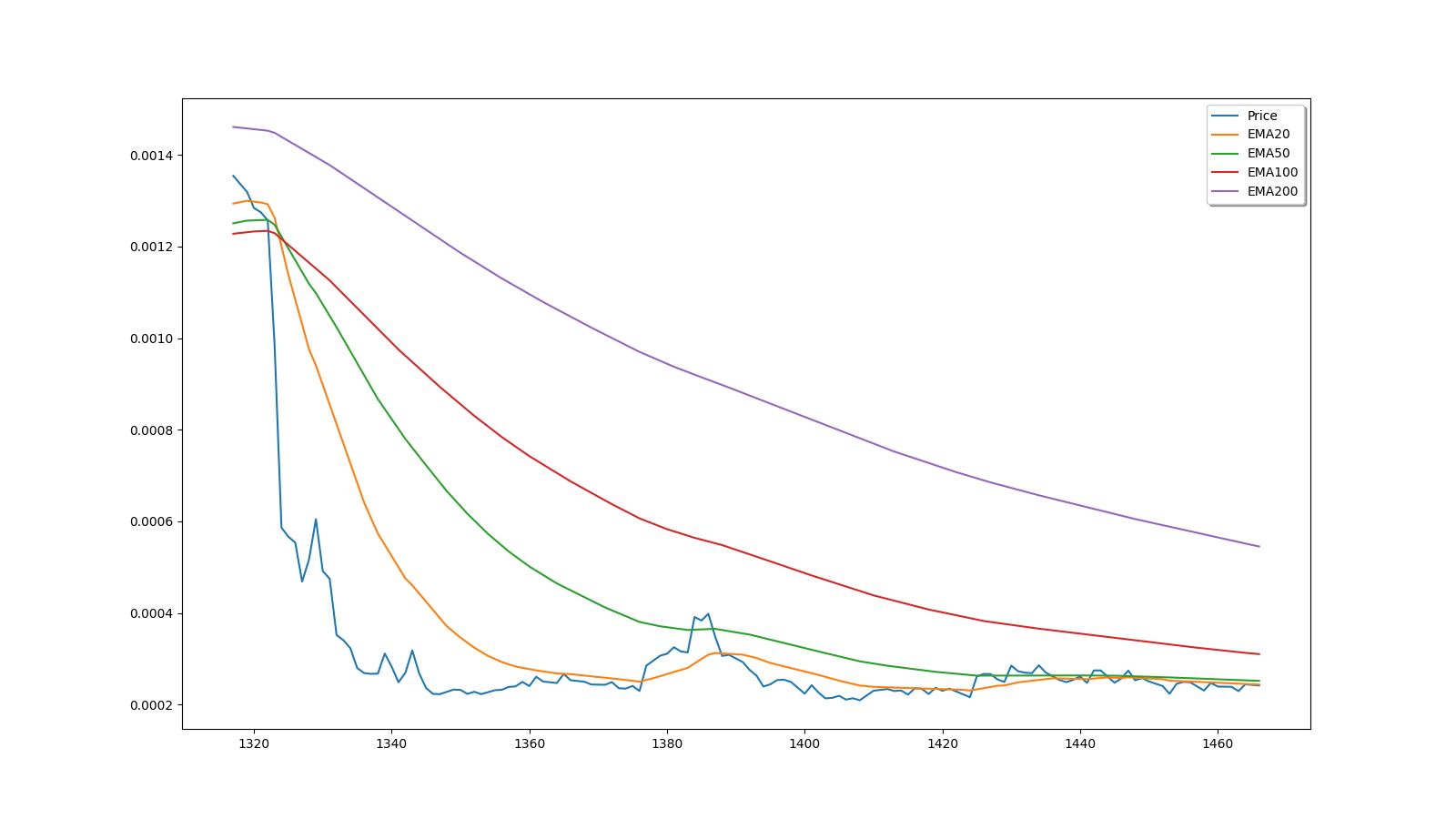 Throne Exponential Moving Averages