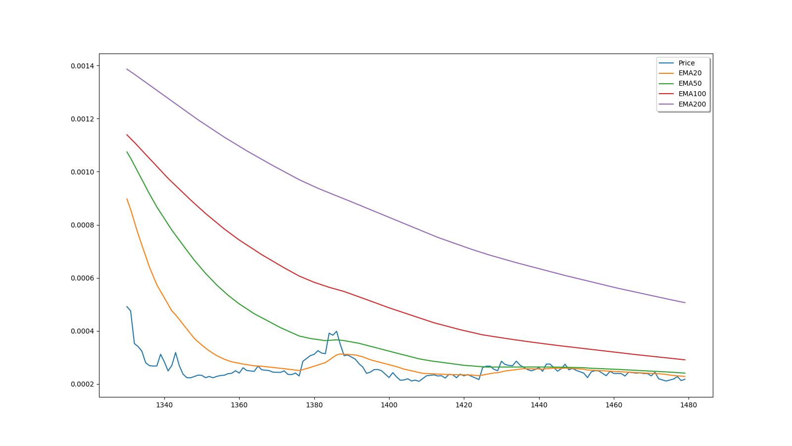 Throne Exponential Moving Averages